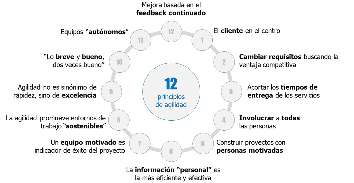 Agilidad 12 principios aplicados en el área de personas - AXIATEAM Agilidad 12 principios aplicados en el área de personas - AXIATEAM